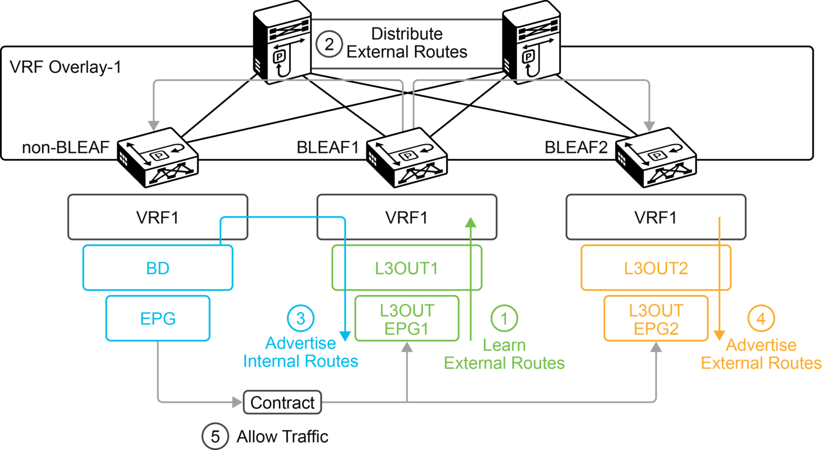 Introduction to Cisco ACI - NIL Learning