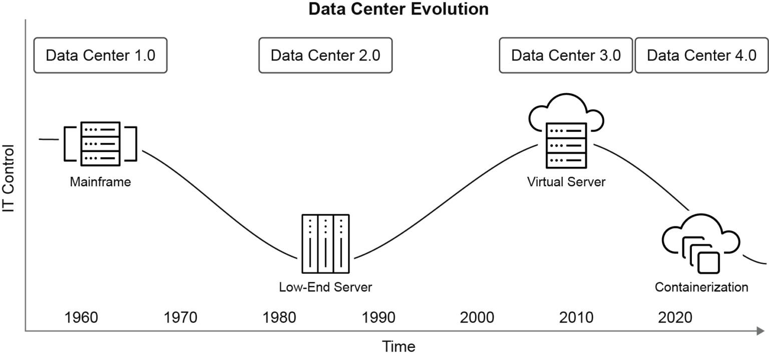 Introduction to Cisco Data Center Technologies
