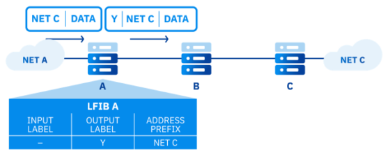 Introduction to MPLS Technology