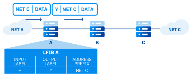 Introduction to MPLS Technology