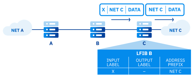 Introduction to MPLS Technology