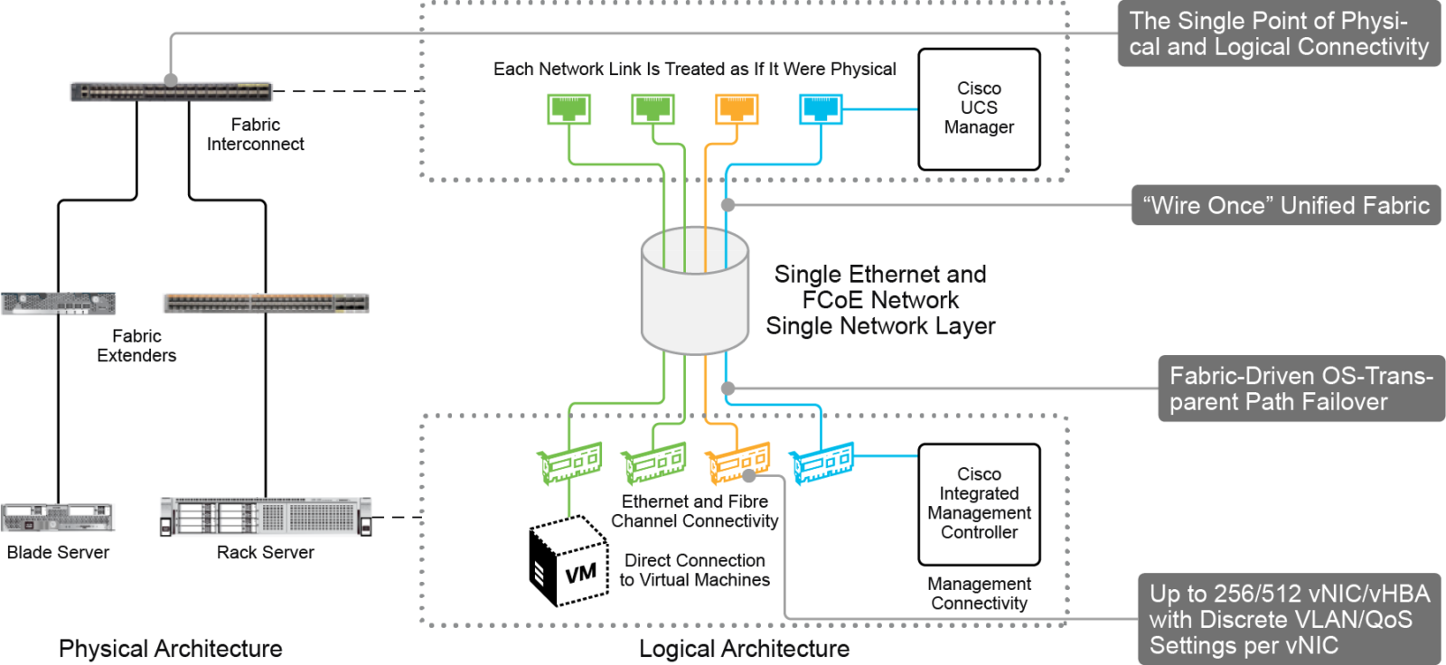 Cisco UCS: Building a Scalable Data Center Infrastructure