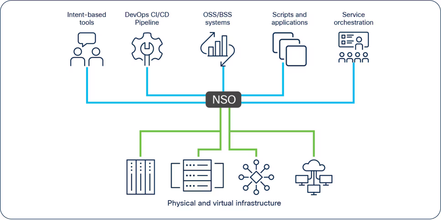 Understanding Cisco Network Automation