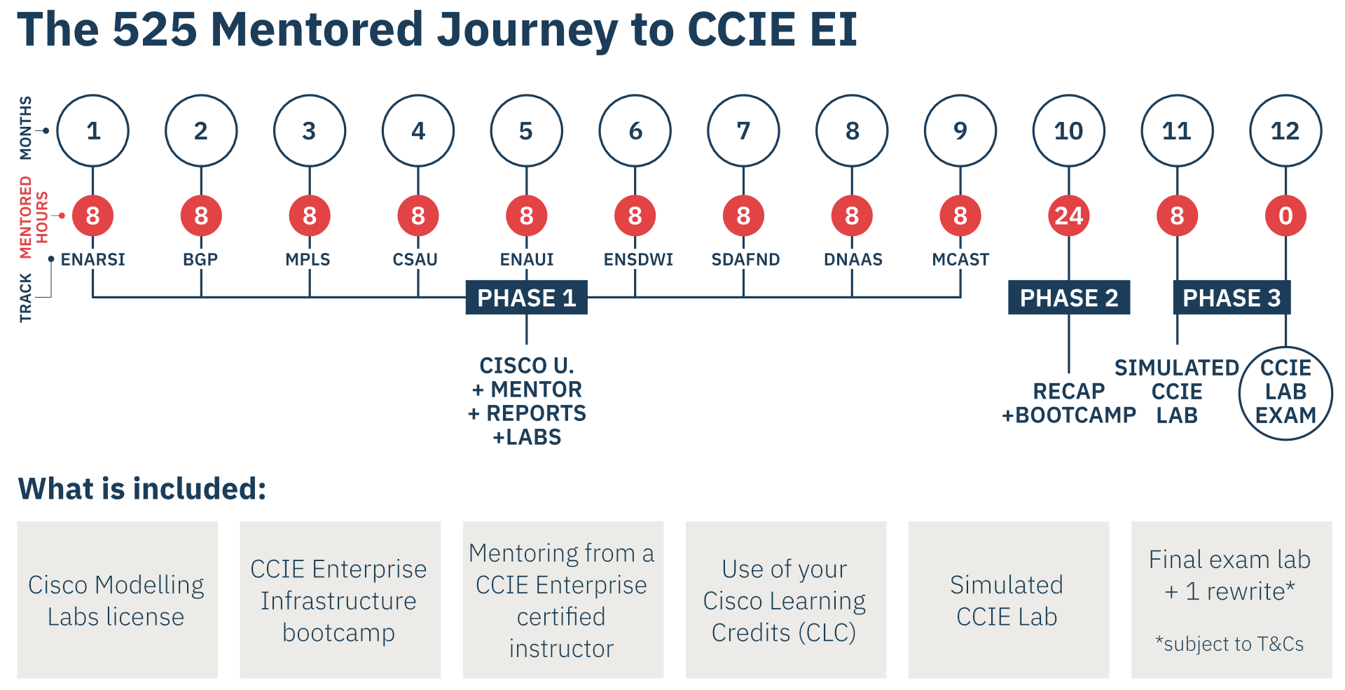 Project 525 - NIL Learning