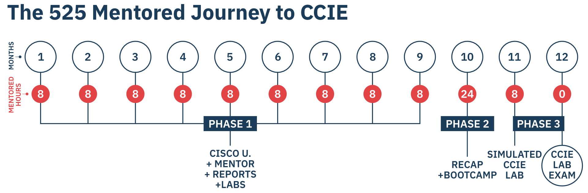 Project 525 - NIL Learning